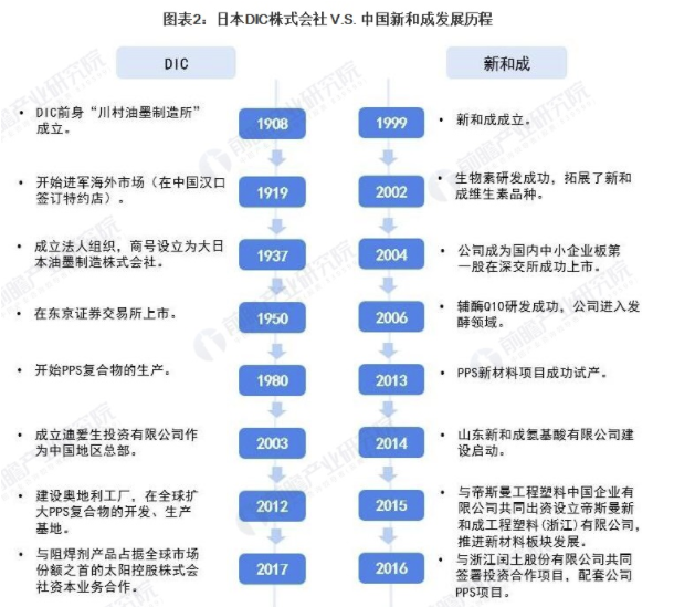 干货！2021年中日聚苯硫醚(PPS)行业龙头企业市场竞争格局分析 中国新和成VS日本DIC株式会社,涂料在线,coatingol.com